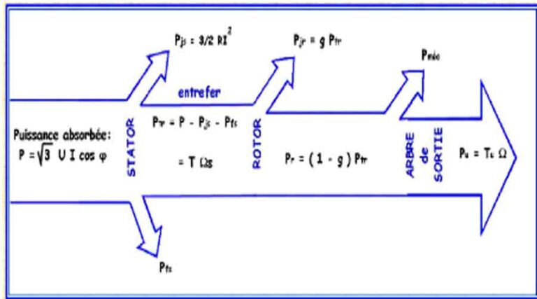 EXERCICE CORRIGE SUR LE MOTEUR ASYNCHRONE TRIPHASE : Bilan des ...